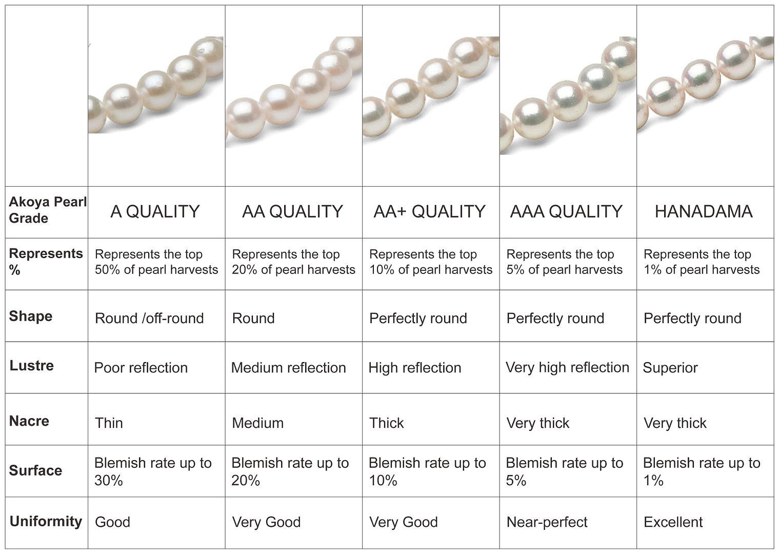 Akoya Pearl Grade_zpsobvhmhrd.jpg Photo by jeremydu_2009 | Photobucket